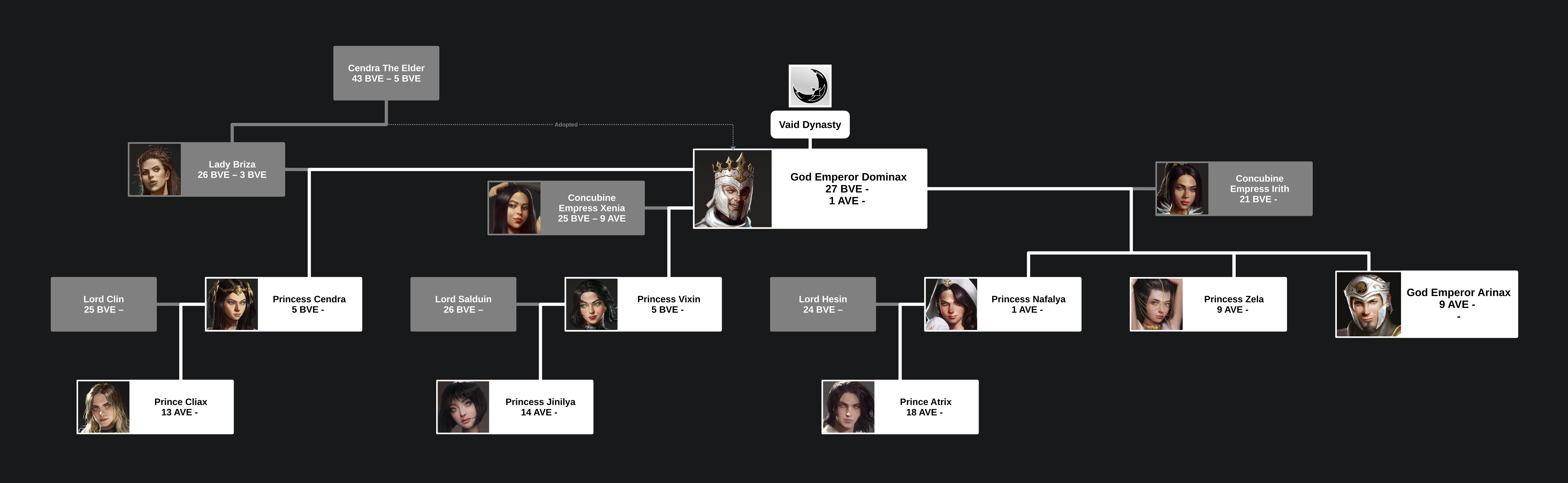 House Vaid Family Tree – The Vaid Empire